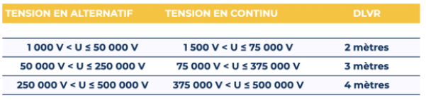 Les distances de sécurité [Les risques et dangers de l’électricité]